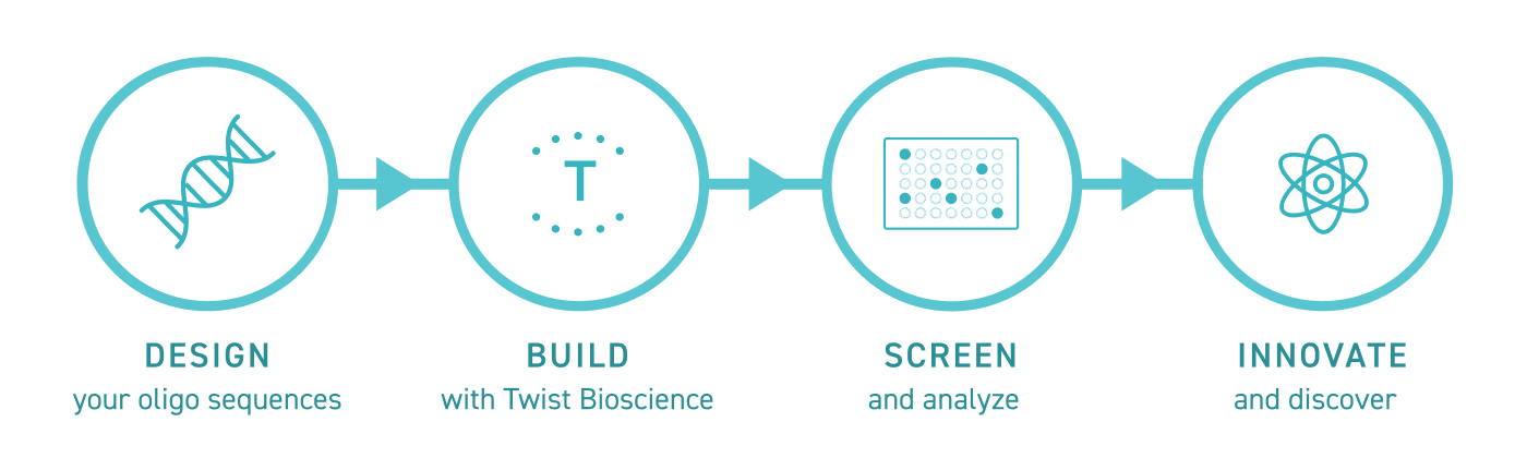 Oligo Pools for High Throughput Screens - Twist Bioscience